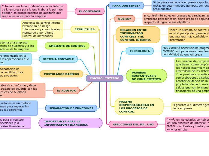 CONTROL INTERNO - Mind Map